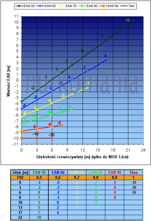 EAD (Equivalent Air Depth) - równoważna głębokość powietrzna. | Nurkomania