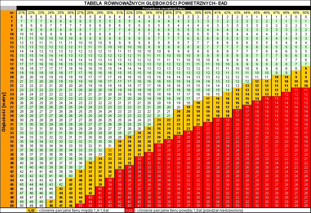 EAD (Equivalent Air Depth) - równoważna głębokość powietrzna. | Nurkomania