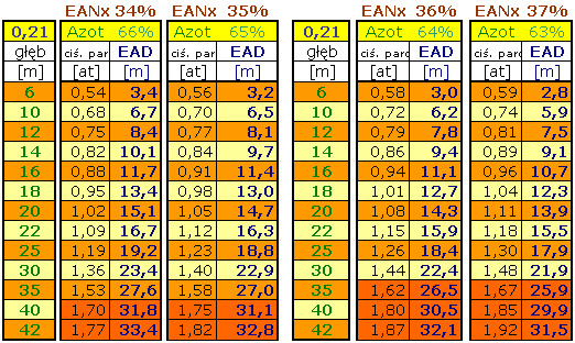 EAD (Equivalent Air Depth) - równoważna głębokość powietrzna. | Nurkomania